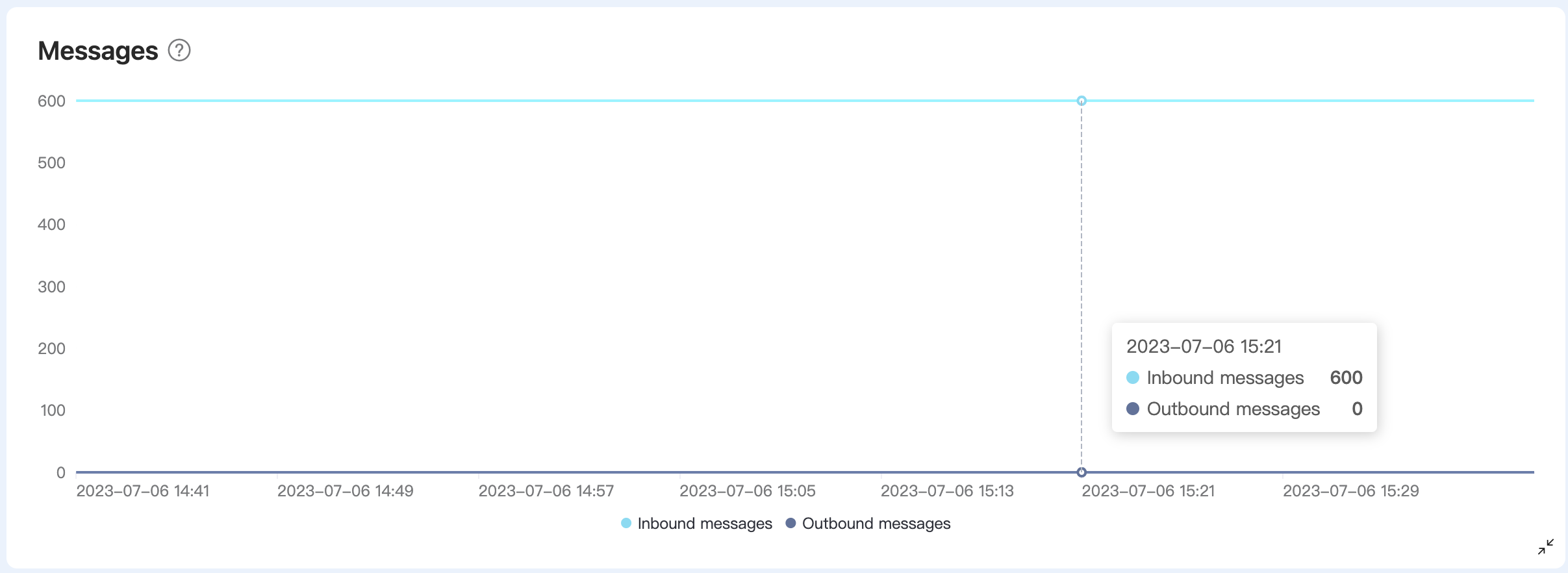 Metrics | EMQX Cloud Documentation