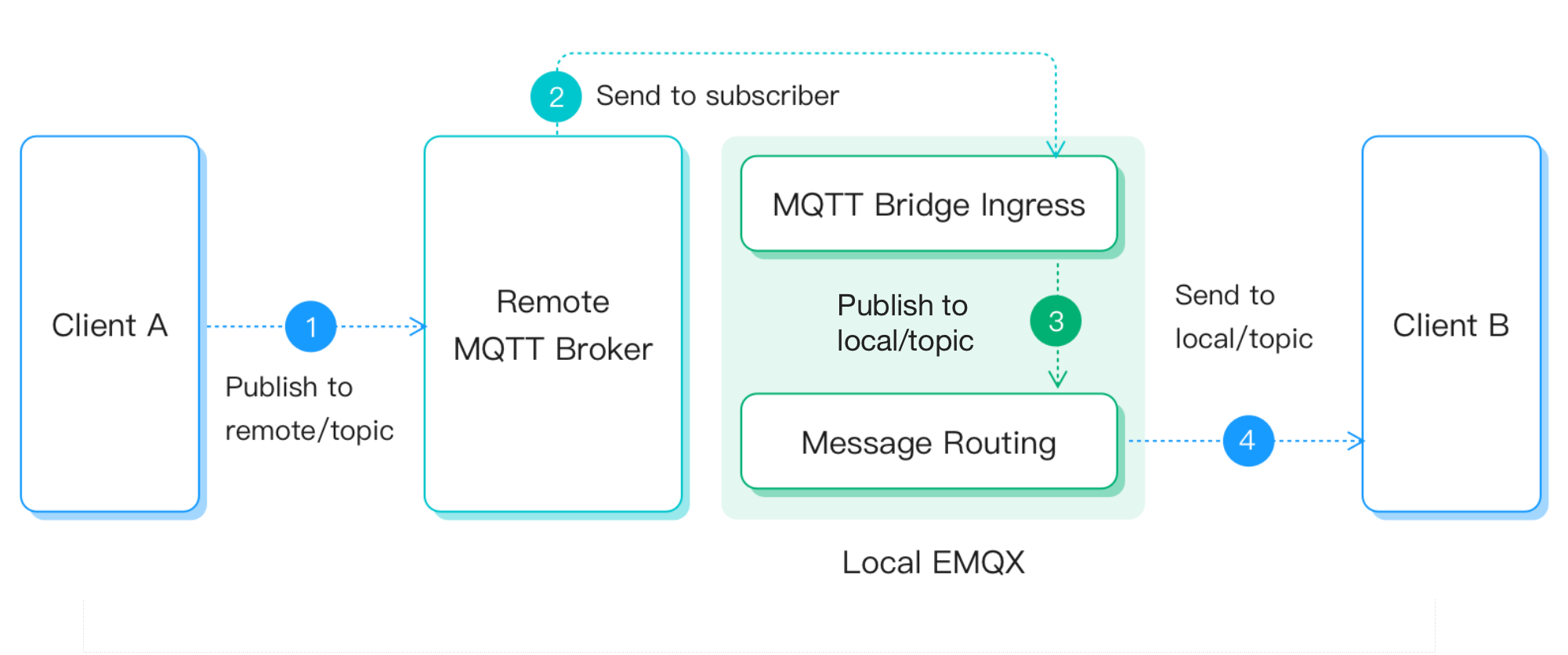 Bridge Data into MQTT Broker | EMQX Enterprise 5.0 Documentation