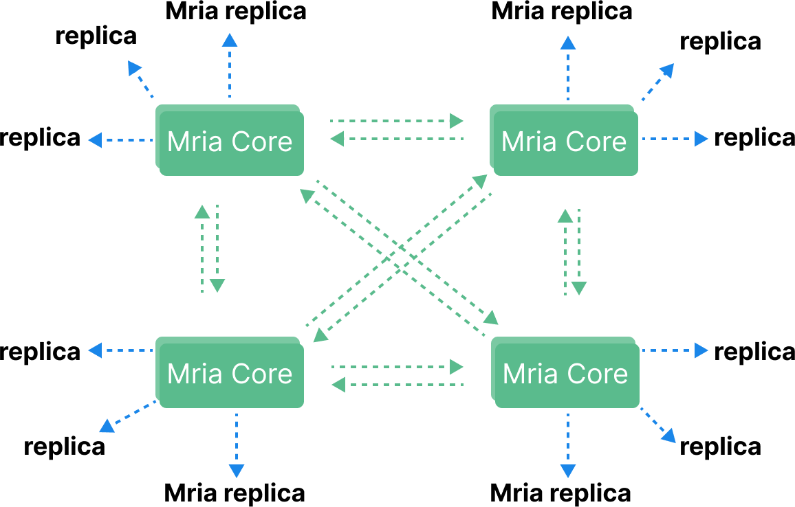 EMQX Clustering | EMQX Enterprise 5.0 Documentation